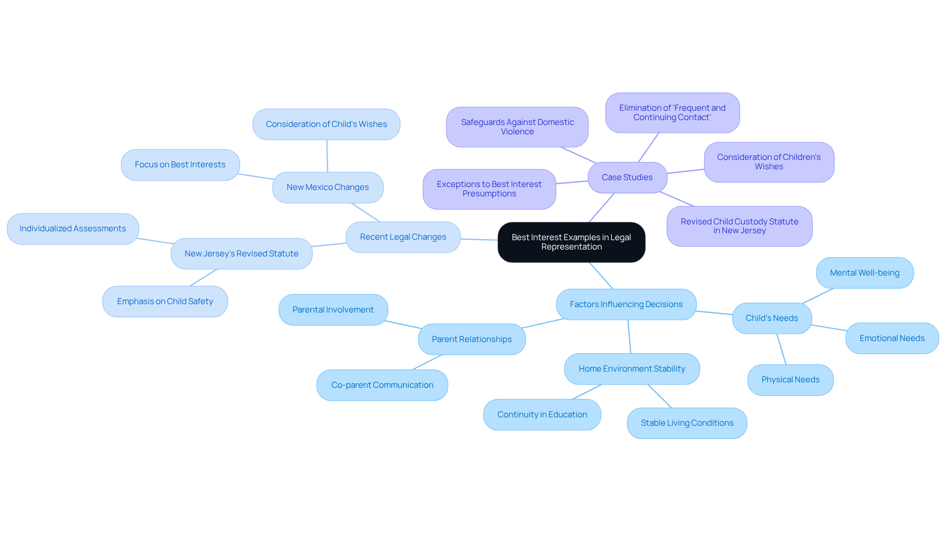 This mindmap starts with the central idea of best interest examples in legal representation. Each branch represents a different aspect of this topic, such as factors that influence decisions, recent changes in laws, and real-life case studies. Follow the branches to explore how these elements connect and contribute to understanding the best interests of clients, especially in custody matters.