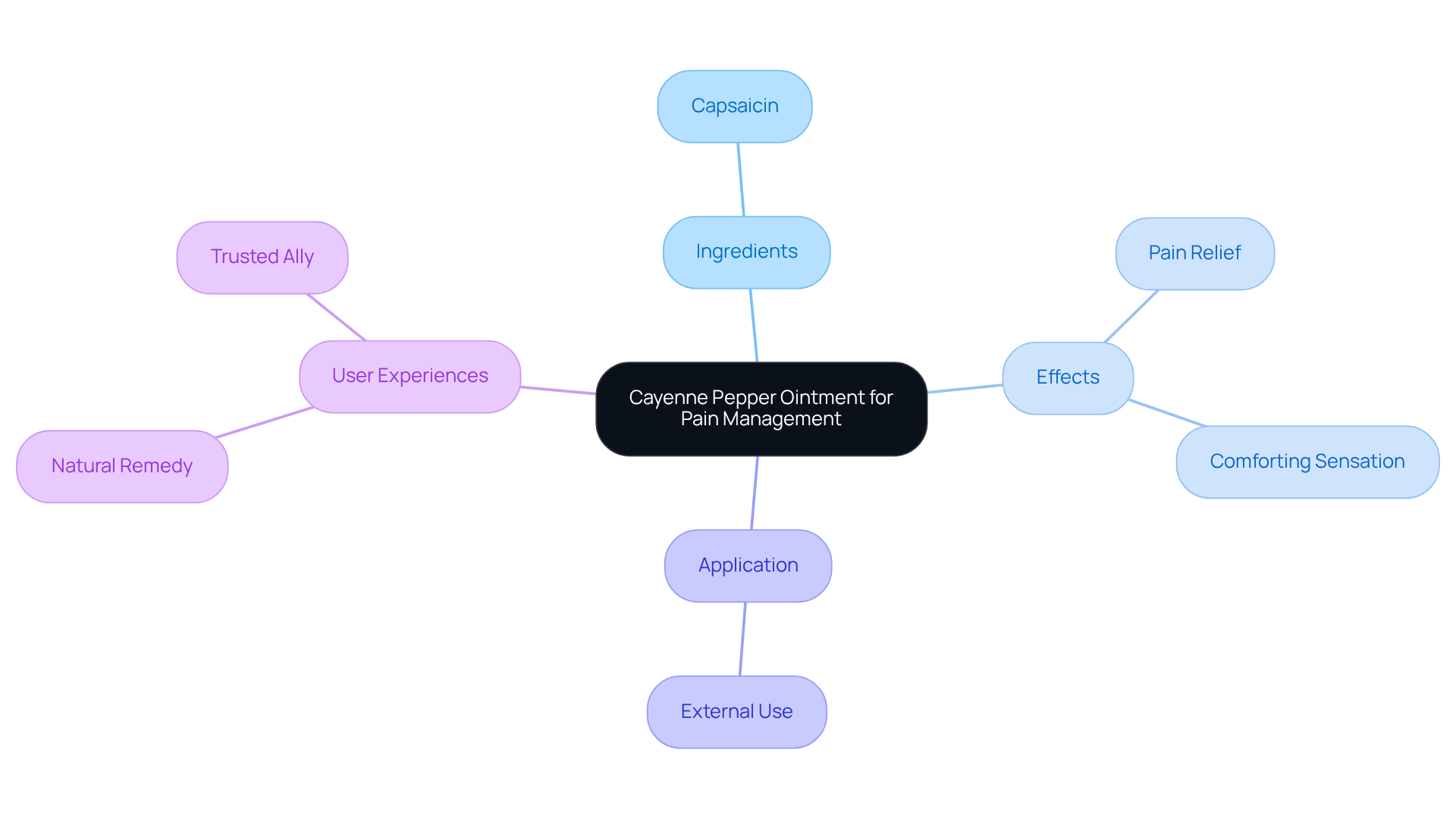 This mindmap starts with the main idea of cayenne pepper ointment at the center. Each branch represents a different aspect of the ointment, showing how it helps with pain management and what makes it effective. Follow the branches to explore the ingredients, effects, application methods, and how users feel about it. This mindmap starts with the main idea of cayenne pepper ointment at the center. Each branch represents a different aspect of the ointment, showing how it helps with pain management and what makes it effective. Follow the branches to explore the ingredients, effects, application methods, and how users feel about it.