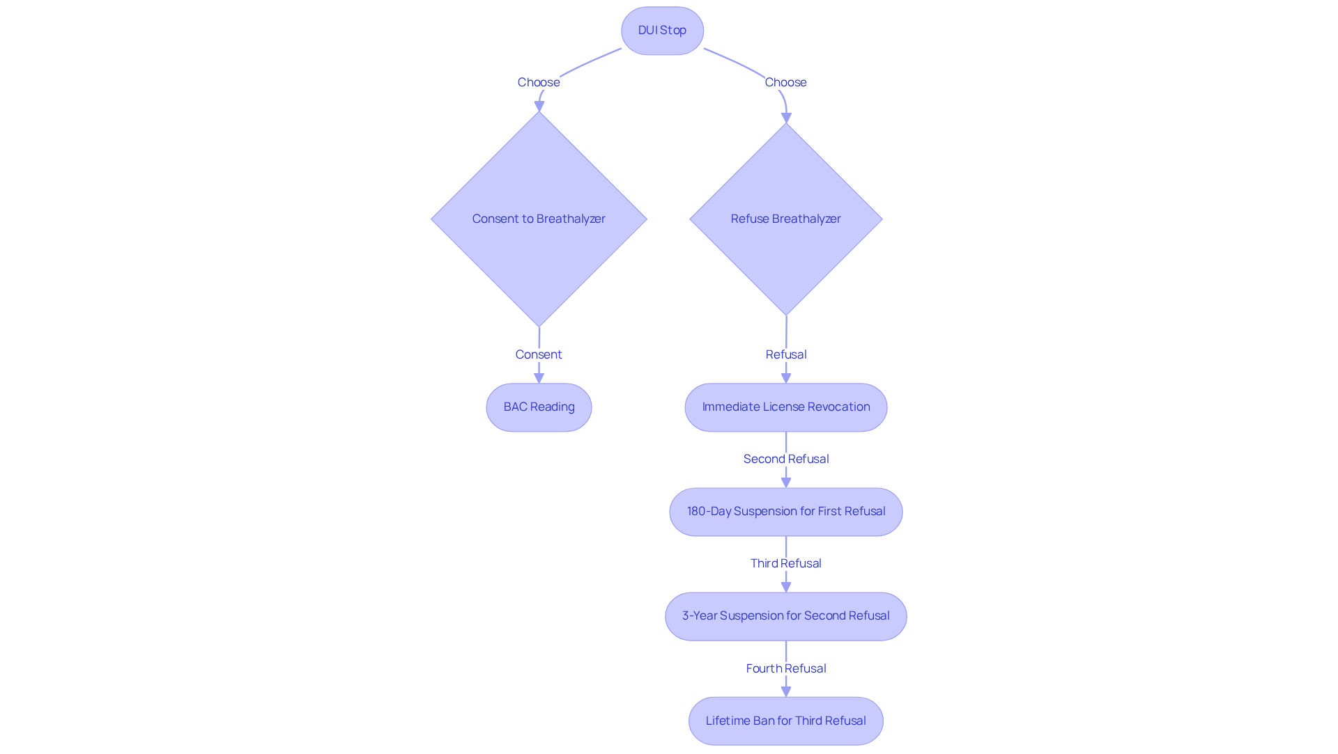 This flowchart shows what happens during a DUI stop. If you consent to the breathalyzer, you get a BAC reading. If you refuse, there are serious consequences that escalate with each refusal. Follow the arrows to see how your choices affect your driving privileges.