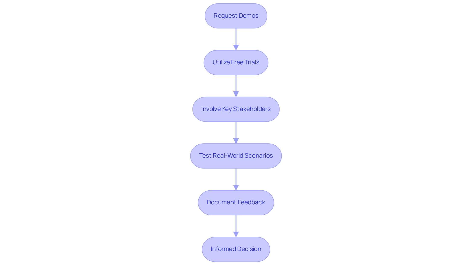 Each box represents a step in the evaluation process. Follow the arrows to navigate through the steps and understand how to assess the platform effectively. Each box represents a step in the evaluation process. Follow the arrows to navigate through the steps and understand how to assess the platform effectively.