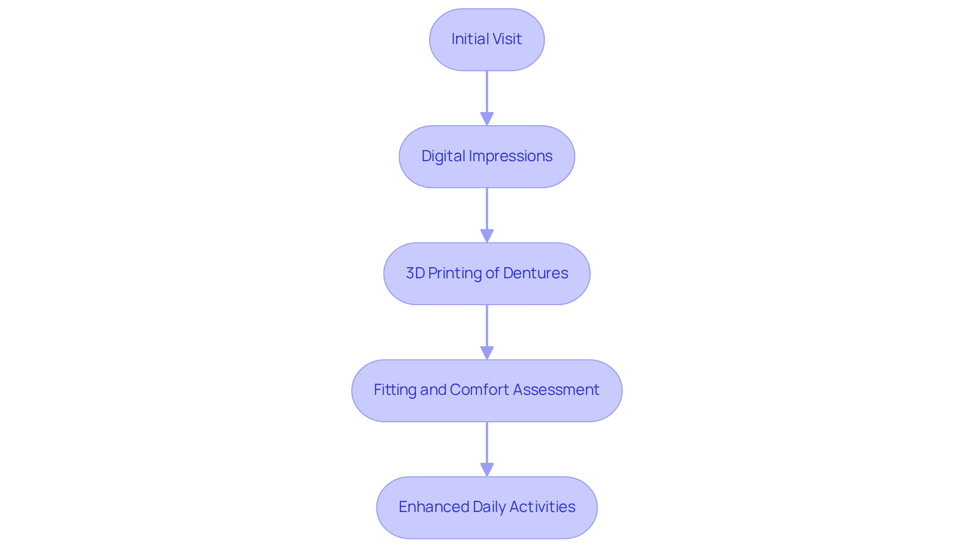 Each box represents a step in the process of getting your dentures. Follow the arrows to see how you move from your first visit all the way to enjoying comfortable dentures in your daily life.