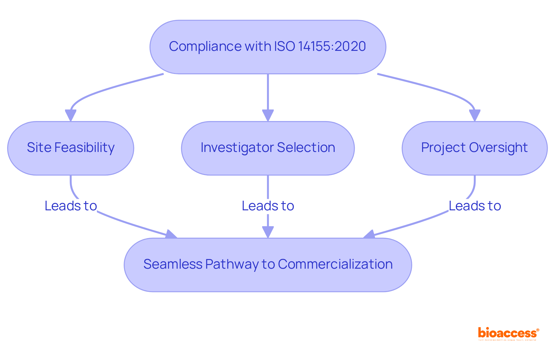 This flowchart outlines the key components of bioaccess®'s strategy for ensuring compliance with international standards in clinical research. Each step shows a critical part of the process, leading to faster and more efficient commercialization of medical devices.