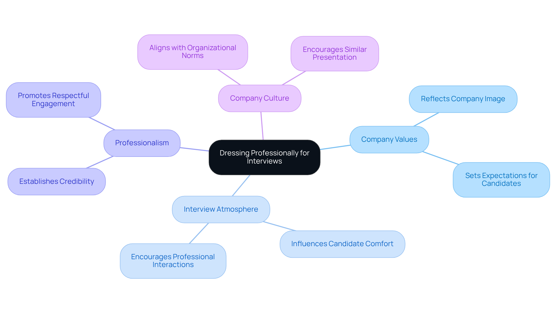 The center represents the main idea of professional dress; the branches show how this idea relates to important aspects of the interview process and company culture. Follow the branches to explore each area in more detail. The center represents the main idea of professional dress; the branches show how this idea relates to important aspects of the interview process and company culture. Follow the branches to explore each area in more detail.