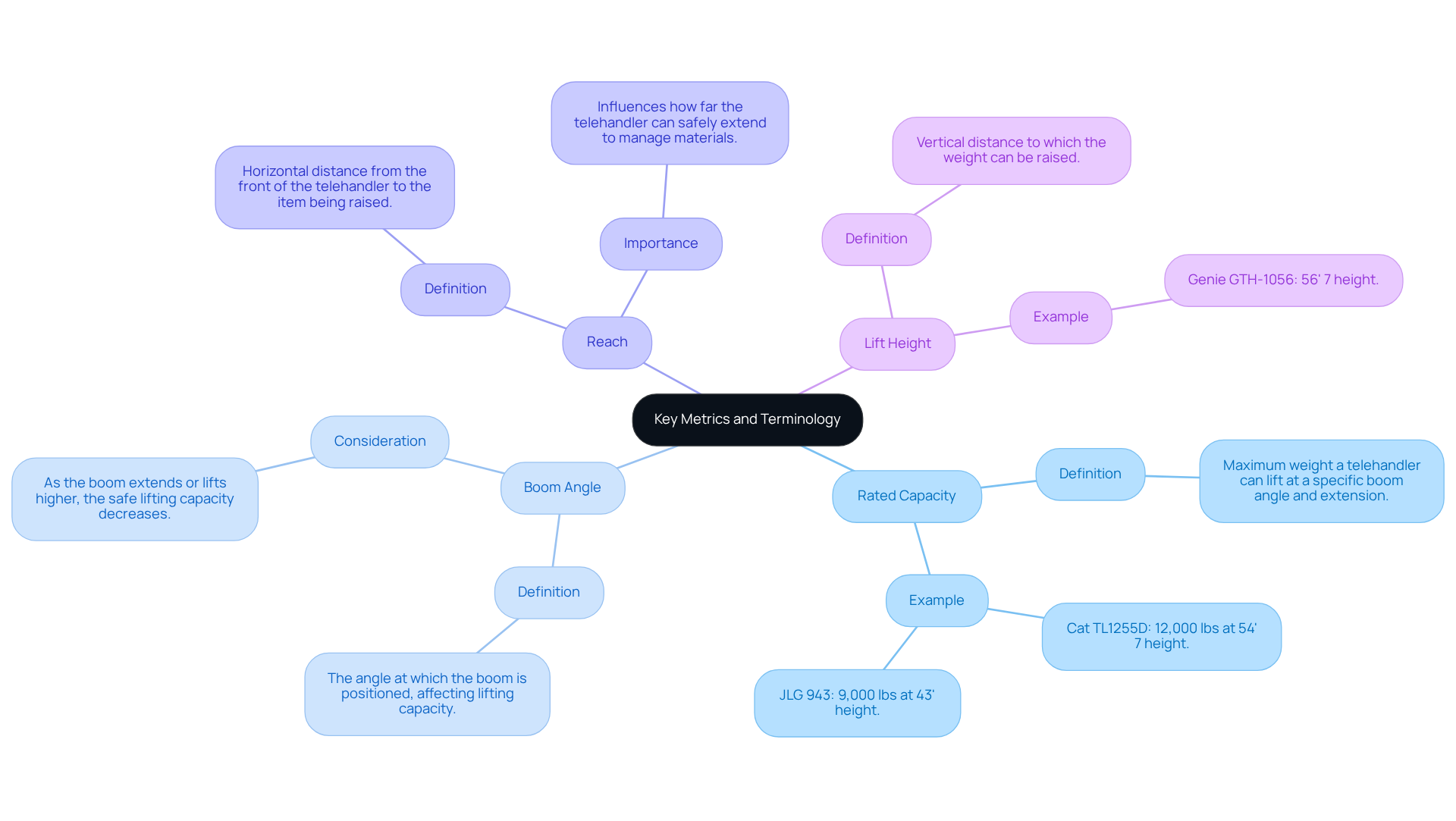 This mindmap starts with the main topic in the center and branches out to show important terms related to telehandler operation. Each branch explains a specific metric, helping you see how they connect and why they matter for safe and efficient use.