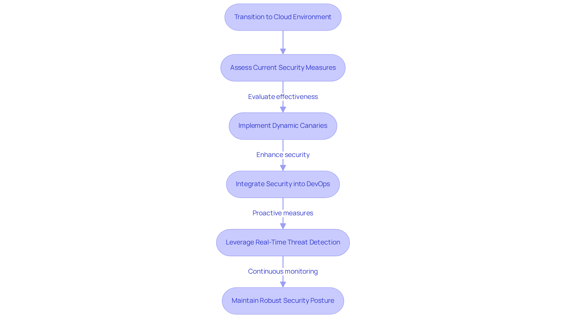 Follow the arrows to see how organizations can adapt their security strategies as they transition to the cloud. Each step represents an action to enhance security and address potential risks.