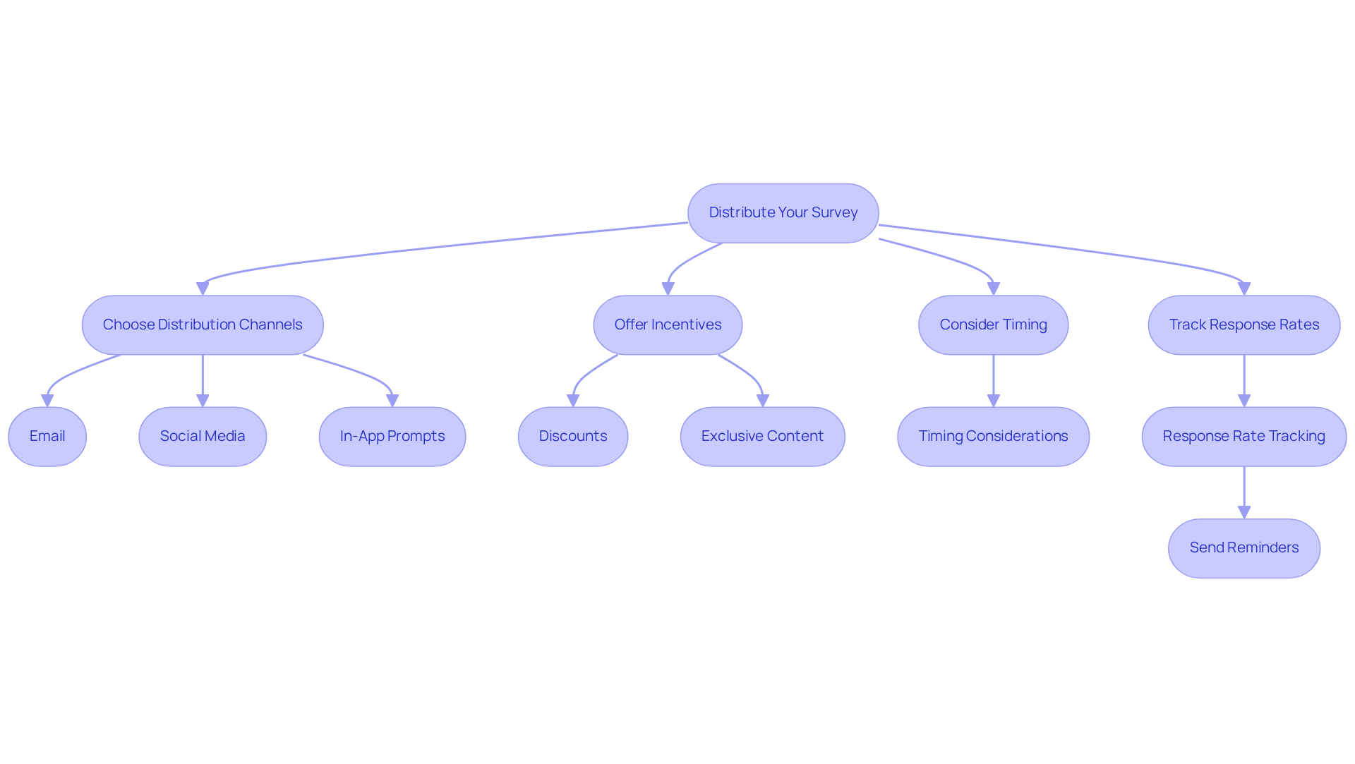 This flowchart guides you through the steps of distributing your survey. Start at the top and follow the arrows to see how to choose channels, offer incentives, consider timing, and track responses to maximize participation.