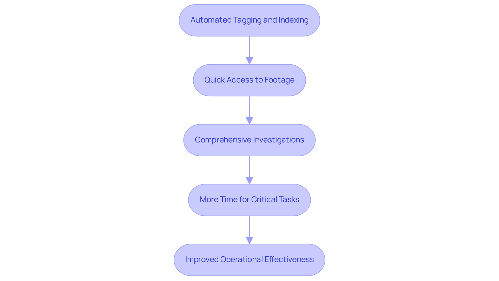 Each box represents a step in the video review process. Follow the arrows to see how automation leads to quicker access and better investigations, ultimately improving overall effectiveness.