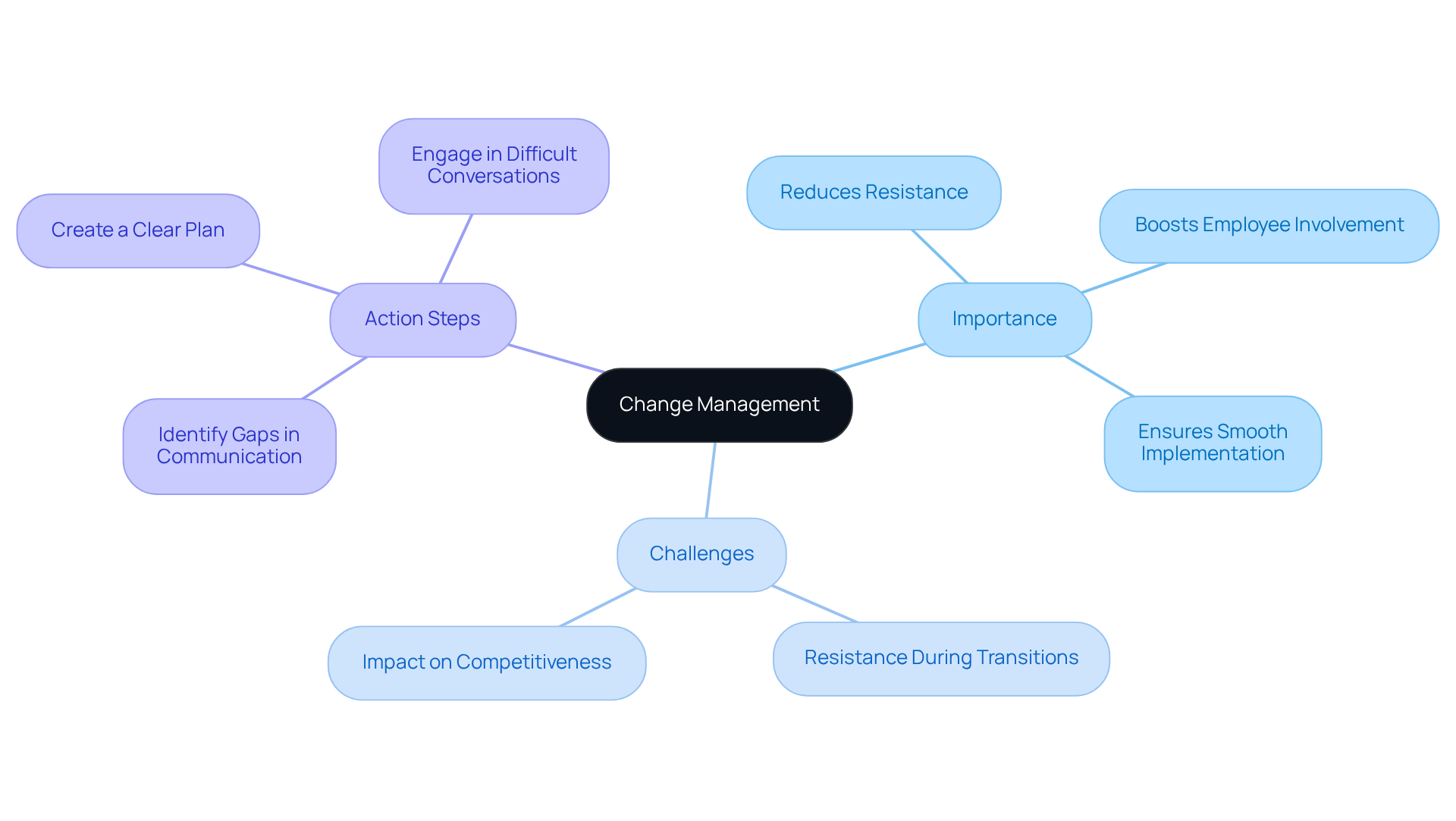 This mindmap starts with the core idea of change management at the center. From there, you can explore its importance, the challenges faced during transitions, and actionable steps leaders can take. Each branch represents a different aspect, making it easy to see how they connect and contribute to effective change management. This mindmap starts with the core idea of change management at the center. From there, you can explore its importance, the challenges faced during transitions, and actionable steps leaders can take. Each branch represents a different aspect, making it easy to see how they connect and contribute to effective change management.