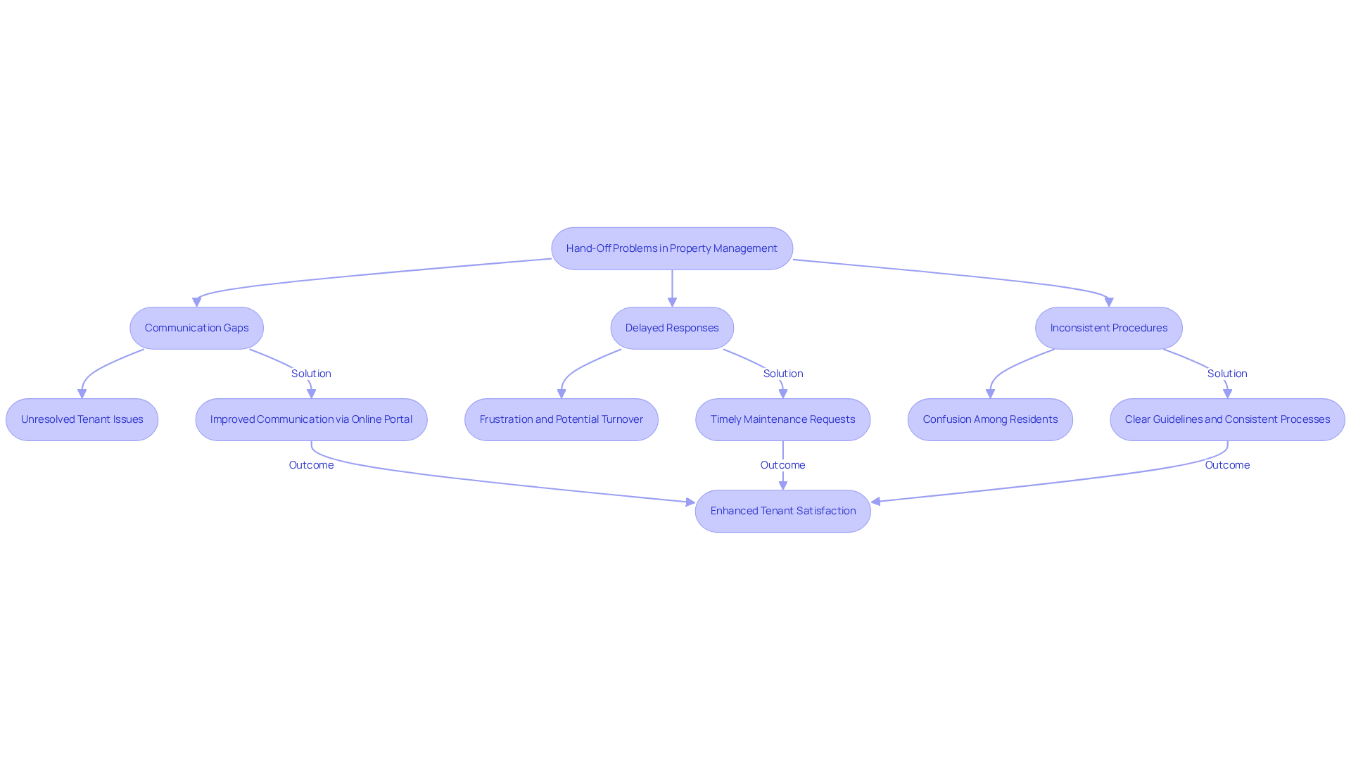 This flowchart illustrates the main hand-off problems in property management and how they affect tenant satisfaction. Each branch represents a specific issue, and the smaller boxes show the consequences or solutions related to that issue. Follow the arrows to see how these problems connect and impact overall service delivery.