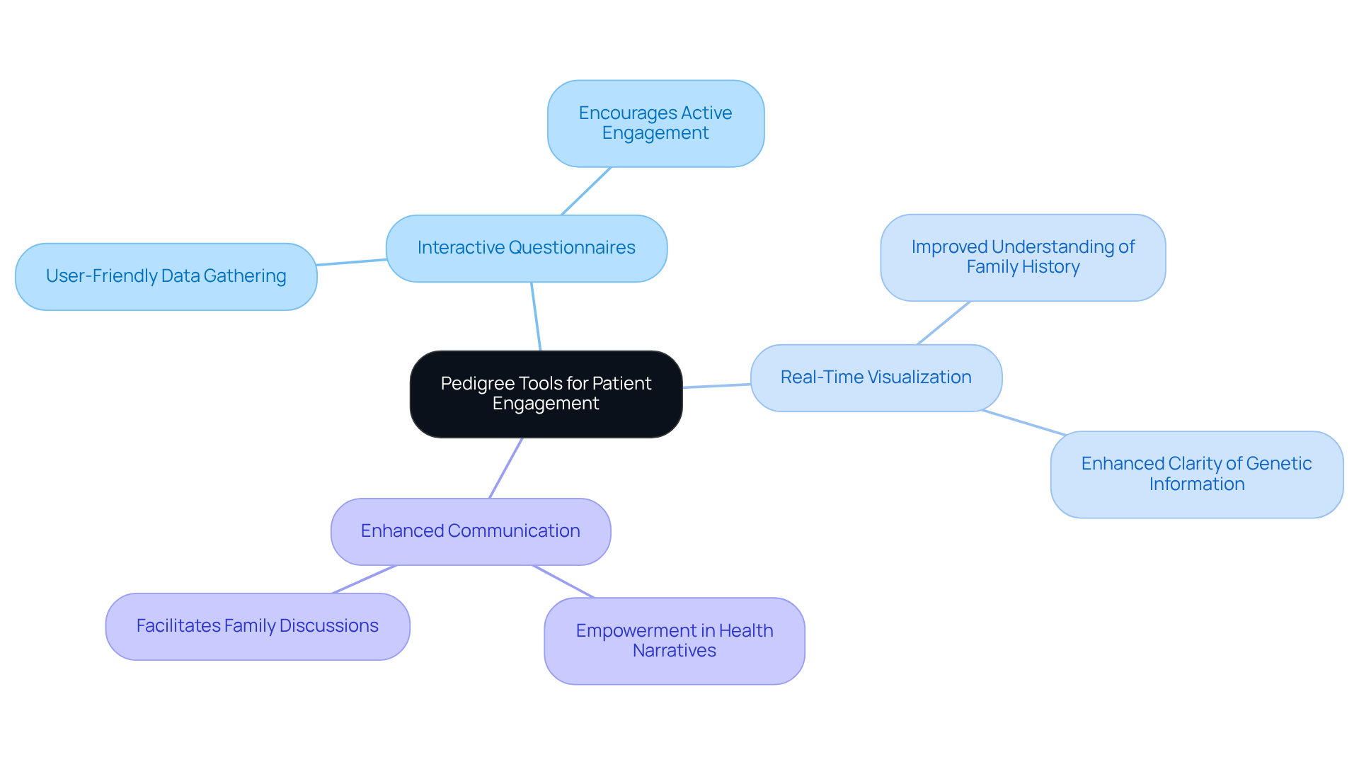 Start at the center with the main topic, then follow the branches to explore each feature and its benefits. This layout helps you see how these tools work together to improve patient involvement in genetic healthcare.