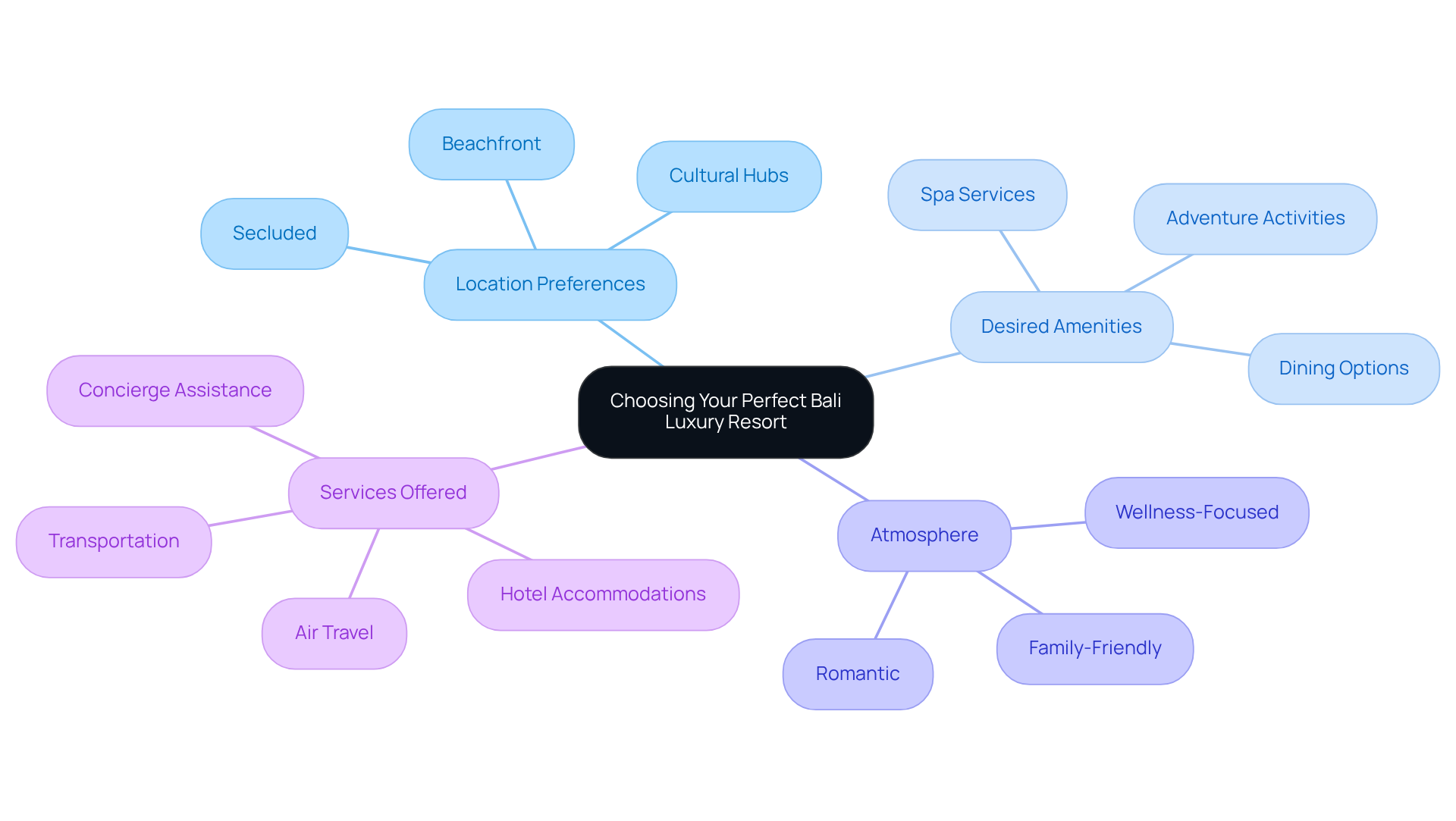 This mindmap helps you visualize your priorities when choosing a resort. Start at the center with the main goal, then explore each branch to see different aspects that matter to you, like location, amenities, and services.