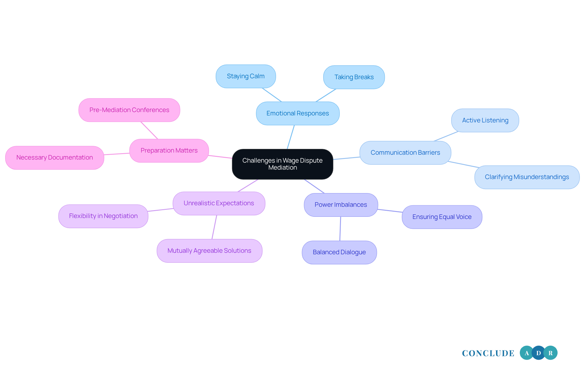 The central node represents the main topic, while each branch highlights a specific challenge. Follow the branches to explore each challenge and its key points, making it easier to understand the complexities involved in mediation.