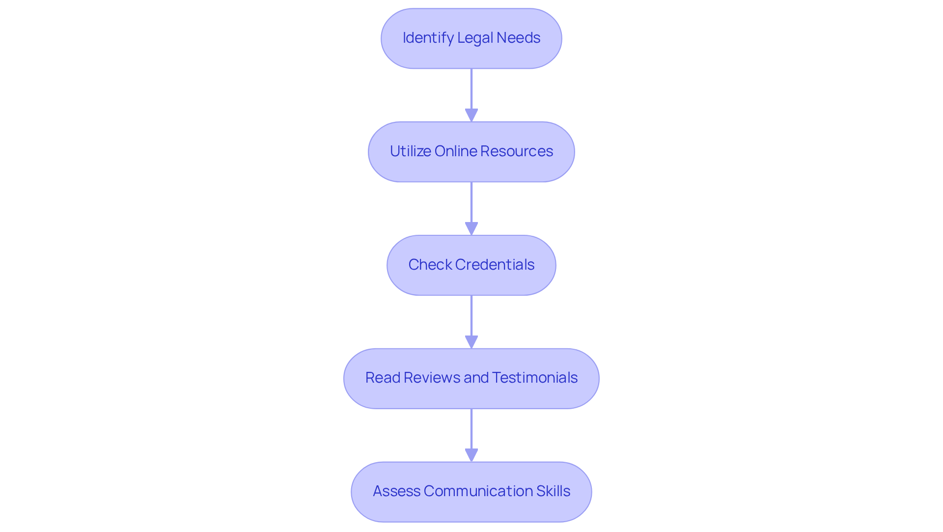 Each box represents a step in the process of finding the right lawyer. Follow the arrows to see how each step builds on the previous one, guiding you toward making an informed decision.