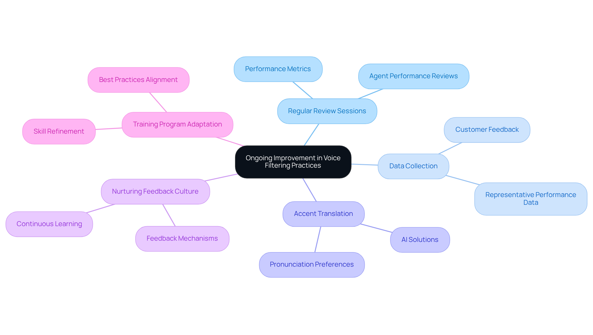 This mindmap illustrates how various strategies connect to the main goal of improving voice filtering in call centers. Each branch represents a different area of focus, showing how they contribute to better communication and customer satisfaction. This mindmap illustrates how various strategies connect to the main goal of improving voice filtering in call centers. Each branch represents a different area of focus, showing how they contribute to better communication and customer satisfaction.