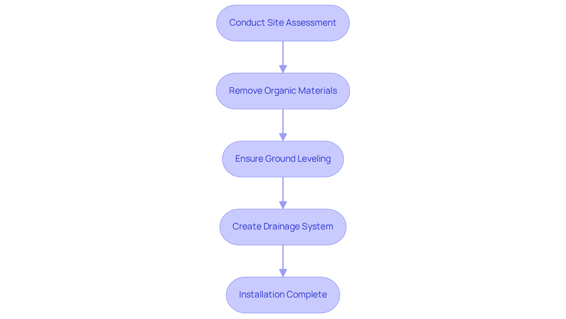 Each box represents a step in the preparation process. Follow the arrows to see how each step leads to the next, ensuring a thorough and effective installation.