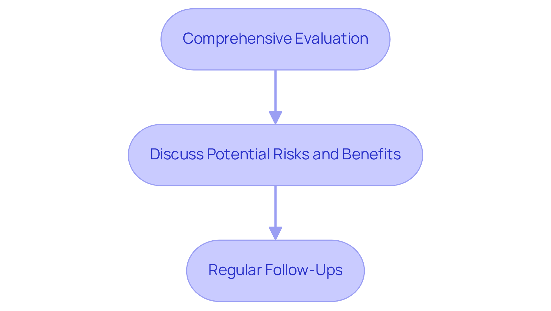 Each box represents a crucial step in the decision-making process for testosterone treatment. Follow the arrows to see how each step builds on the previous one, ensuring a comprehensive approach to patient care. Each box represents a crucial step in the decision-making process for testosterone treatment. Follow the arrows to see how each step builds on the previous one, ensuring a comprehensive approach to patient care.