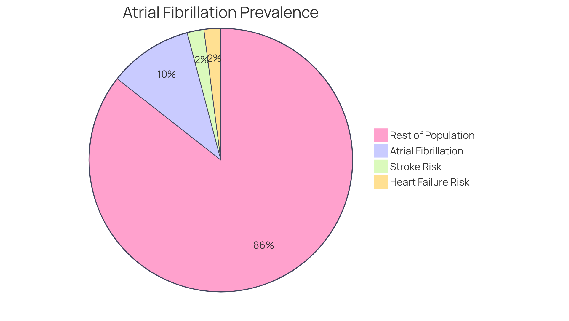 This chart shows how many people in the U.S. are living with atrial fibrillation compared to the total population. The larger slice represents those with AFib, while the other slices indicate the risks of stroke and heart failure that are more common in this group.