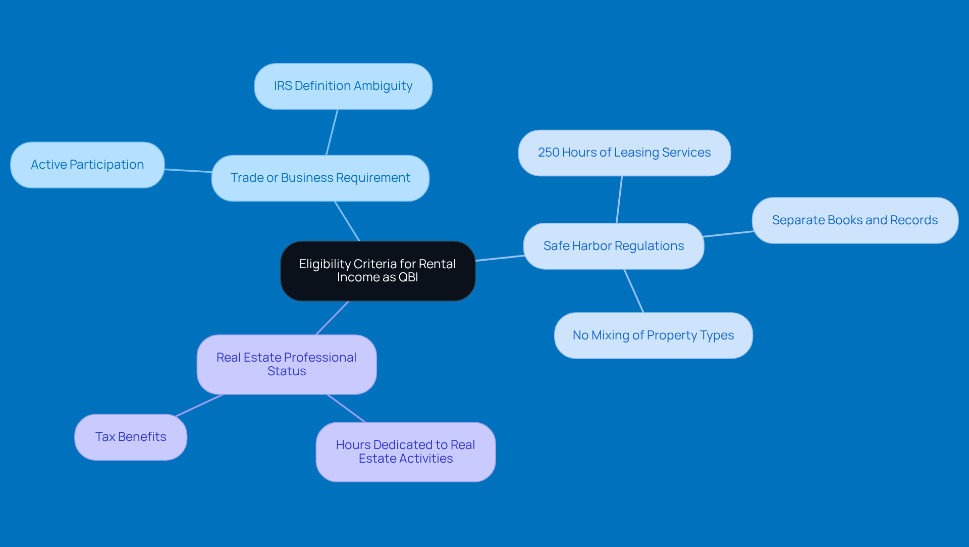 The central node represents the main topic, while the branches show the key criteria needed to qualify for QBI. Each sub-branch provides additional details or requirements related to that criterion.