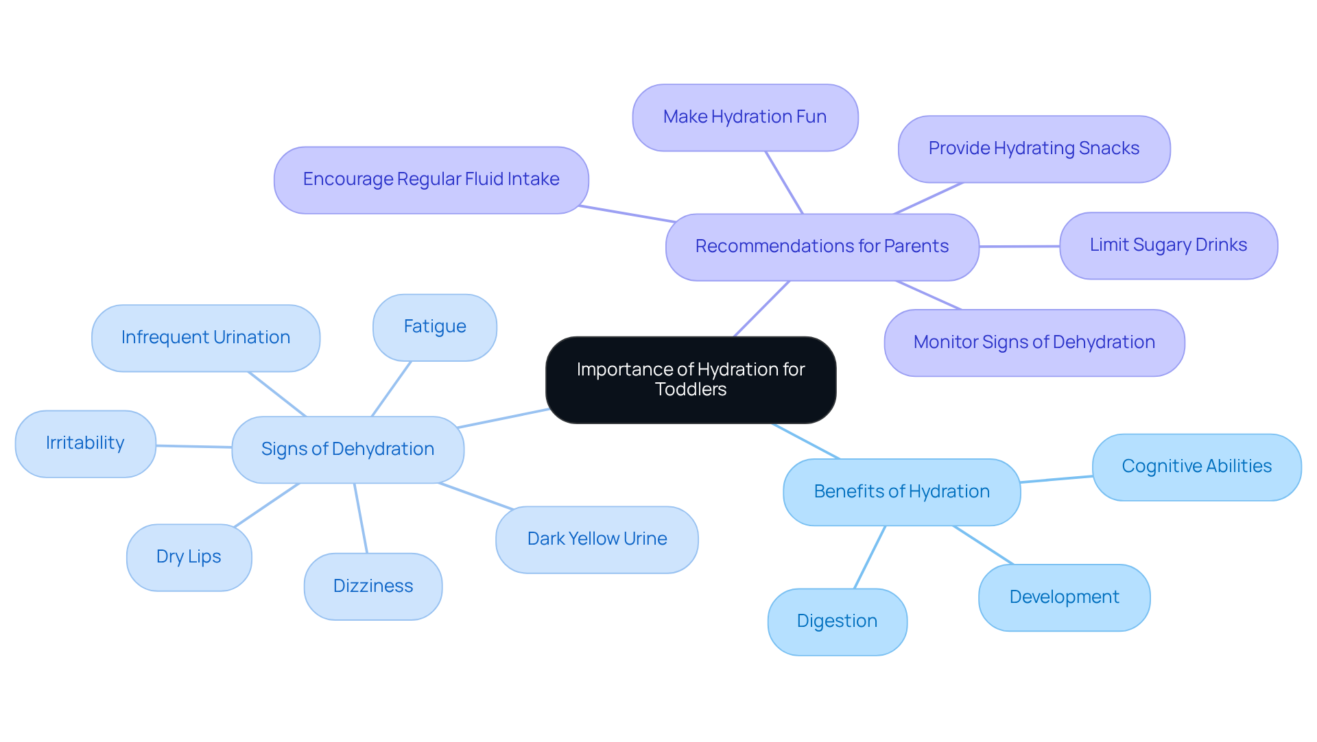 The center shows the main topic of hydration, with branches leading to benefits, signs of dehydration, and tips for parents. Each branch highlights important aspects to help you understand why keeping toddlers hydrated is crucial.
