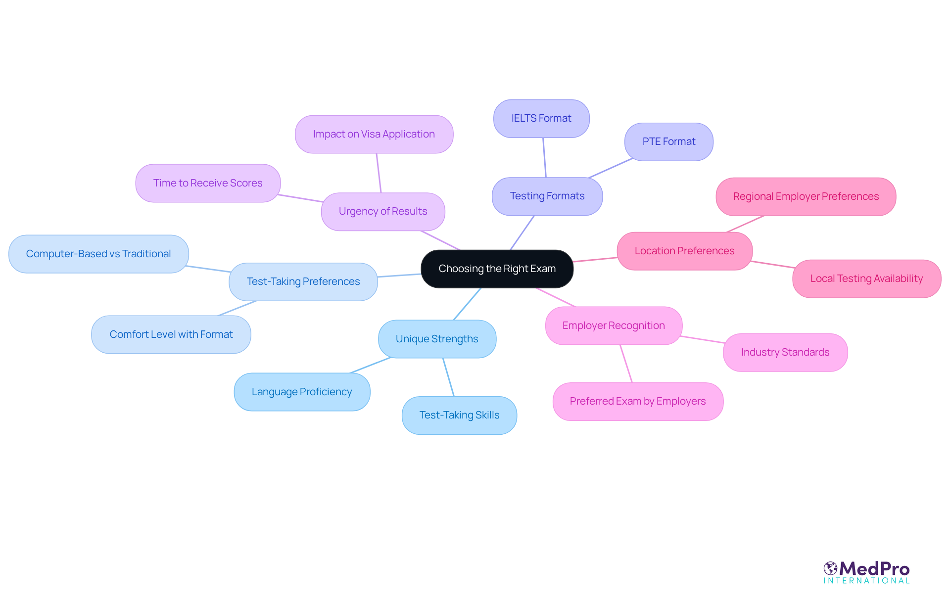 Start at the center with the main topic, and follow the branches to explore each factor that influences the decision between PTE and IELTS. Each color-coded branch represents a different aspect to think about. Start at the center with the main topic, and follow the branches to explore each factor that influences the decision between PTE and IELTS. Each color-coded branch represents a different aspect to think about.