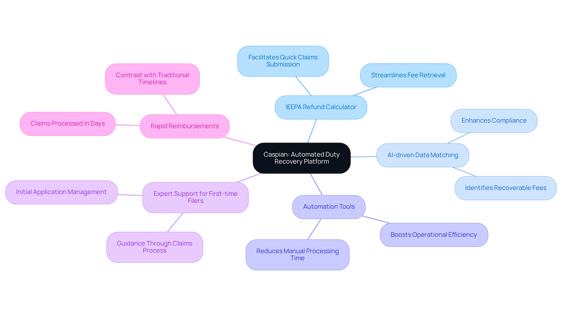 The center represents the Caspian platform, while the branches show its key features and how they help users. Each color-coded branch highlights a different aspect of the platform, making it easy to see how everything connects.