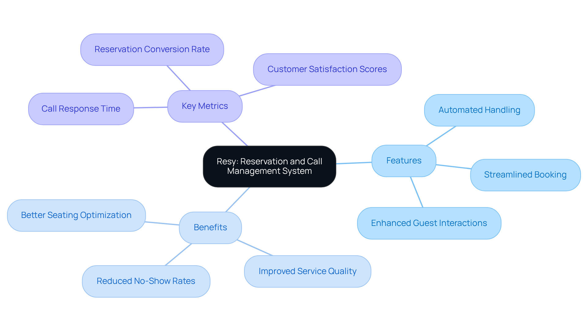 Start at the center with Resy, then explore its features, benefits, and how to measure its effectiveness. Each branch shows how different aspects connect and contribute to the overall goal of enhancing restaurant operations.