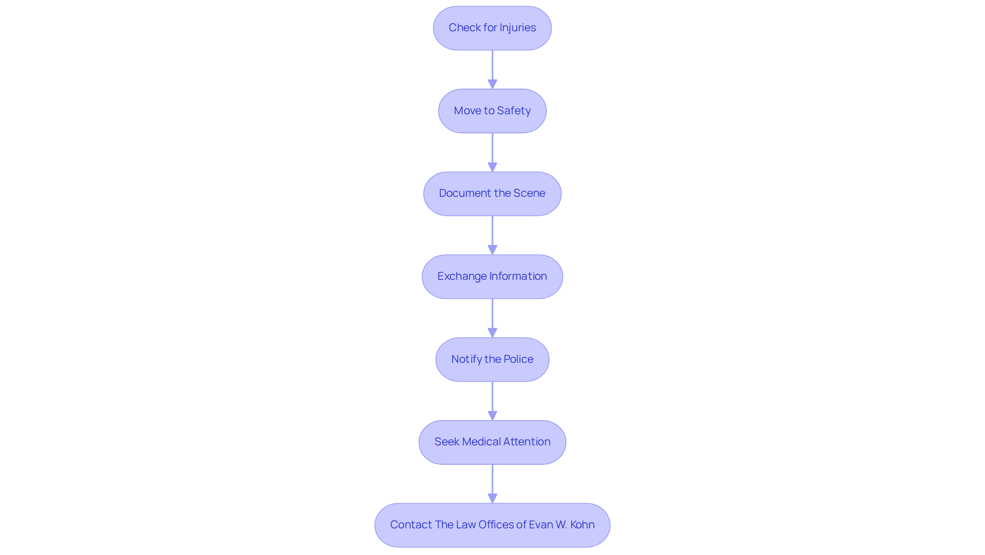 Each box represents a crucial step to follow after an accident. Start at the top and follow the arrows down to ensure you don't miss any important actions. This flowchart guides you through the process to keep you safe and help with your claim. Each box represents a crucial step to follow after an accident. Start at the top and follow the arrows down to ensure you don't miss any important actions. This flowchart guides you through the process to keep you safe and help with your claim.