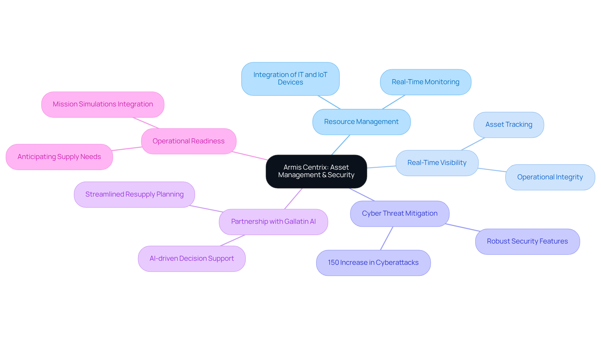 The central node represents Armis Centrix, while the branches show its key features and partnerships. Each sub-branch provides more detail on how these elements contribute to asset management and security.
