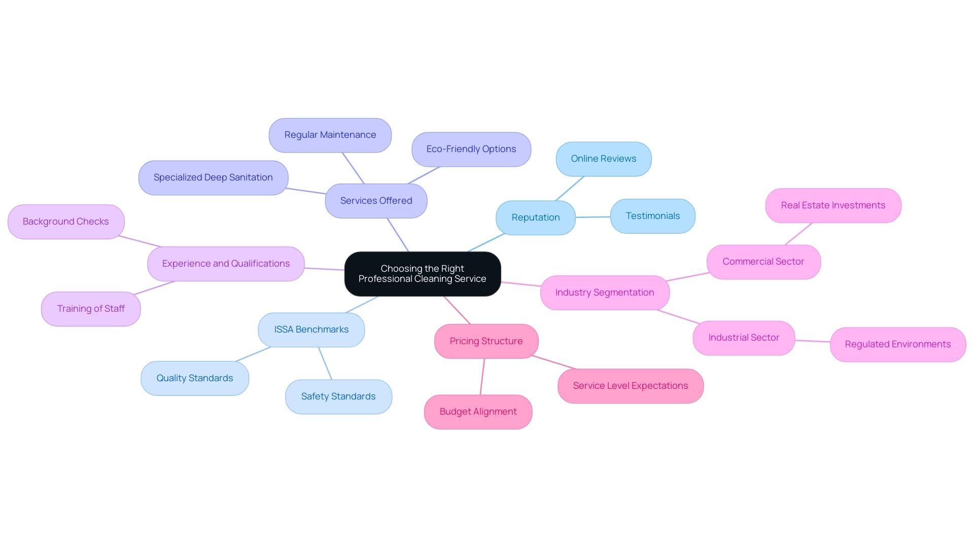 Each branch represents a key factor in selecting a cleaning service, with colors indicating different categories of considerations.