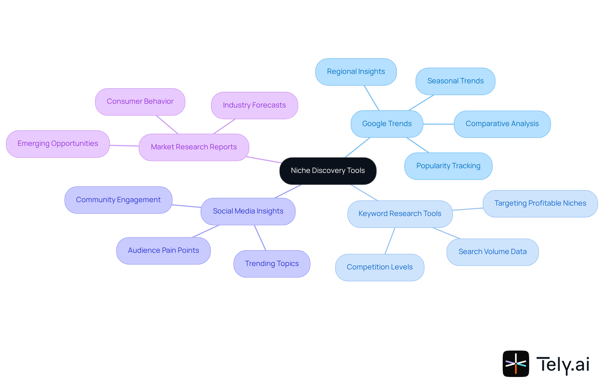 The center represents the main theme of niche discovery tools, while the branches show different tools and their specific uses. Each color-coded branch helps you quickly identify the type of tool and its purpose.