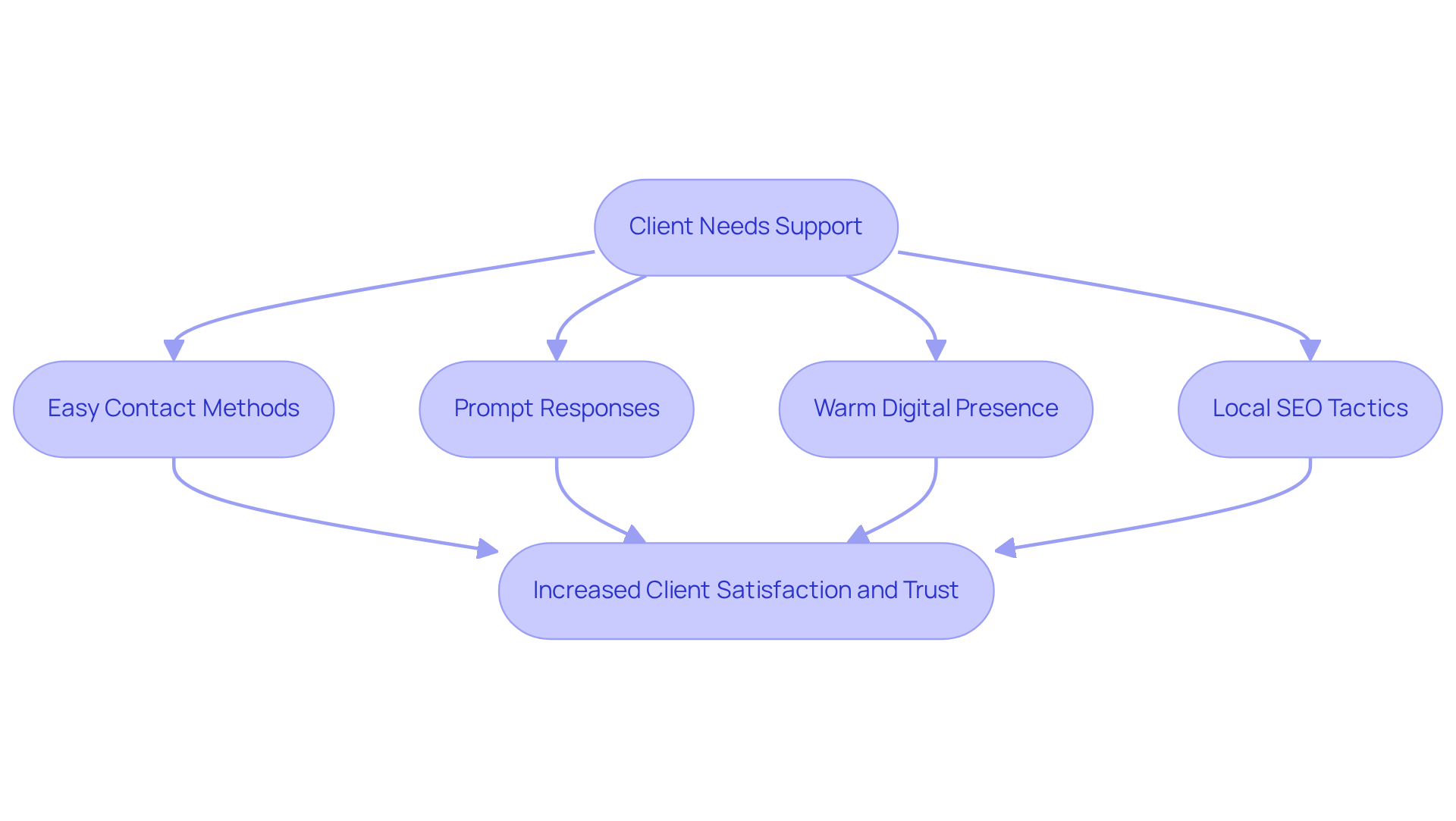 This flowchart illustrates how personal injury attorneys can improve their accessibility and responsiveness. Each step shows actions that lead to better client satisfaction and trust, helping clients feel supported during their legal journey.