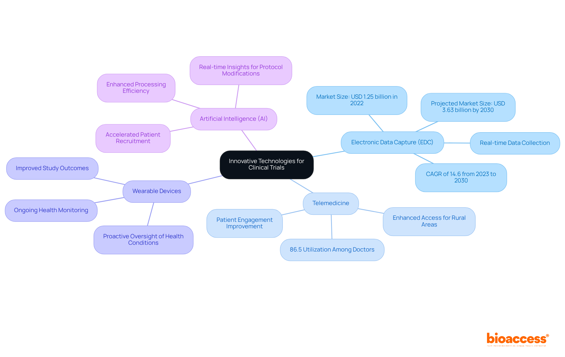 The central node represents the main theme of innovative technologies in clinical trials. Each branch shows a specific technology, and the sub-branches provide details on their benefits and statistics. This layout helps you see how each technology contributes to improving clinical trial outcomes.