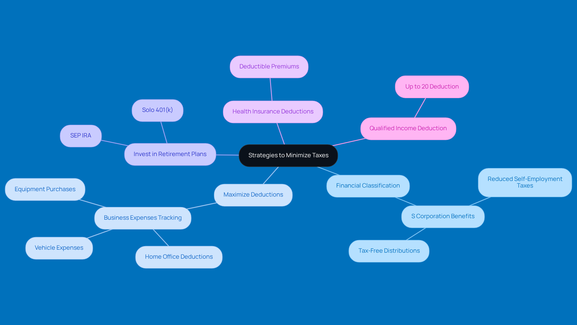 Start at the center with the main topic of tax strategies, then follow the branches to explore each specific strategy. Each color represents a different strategy, making it easy to differentiate and understand how they contribute to minimizing taxes.