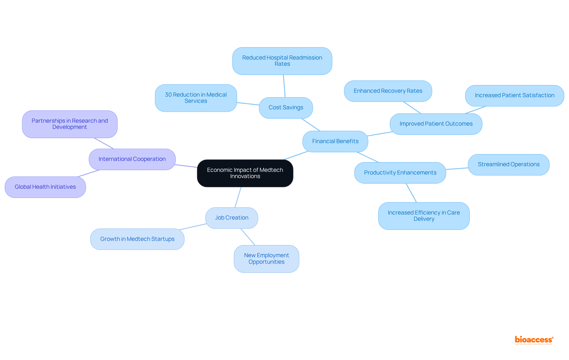 The central node represents the overall impact of medtech innovations, while the branches detail specific areas of influence—follow the lines to see how each aspect contributes to the economic landscape.