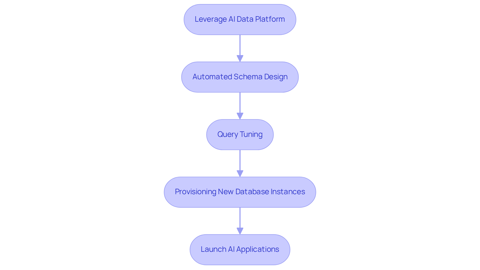 Each box shows a step in how organizations can deploy and scale AI applications quickly. Follow the arrows to understand how each part connects to enhance market responsiveness.
