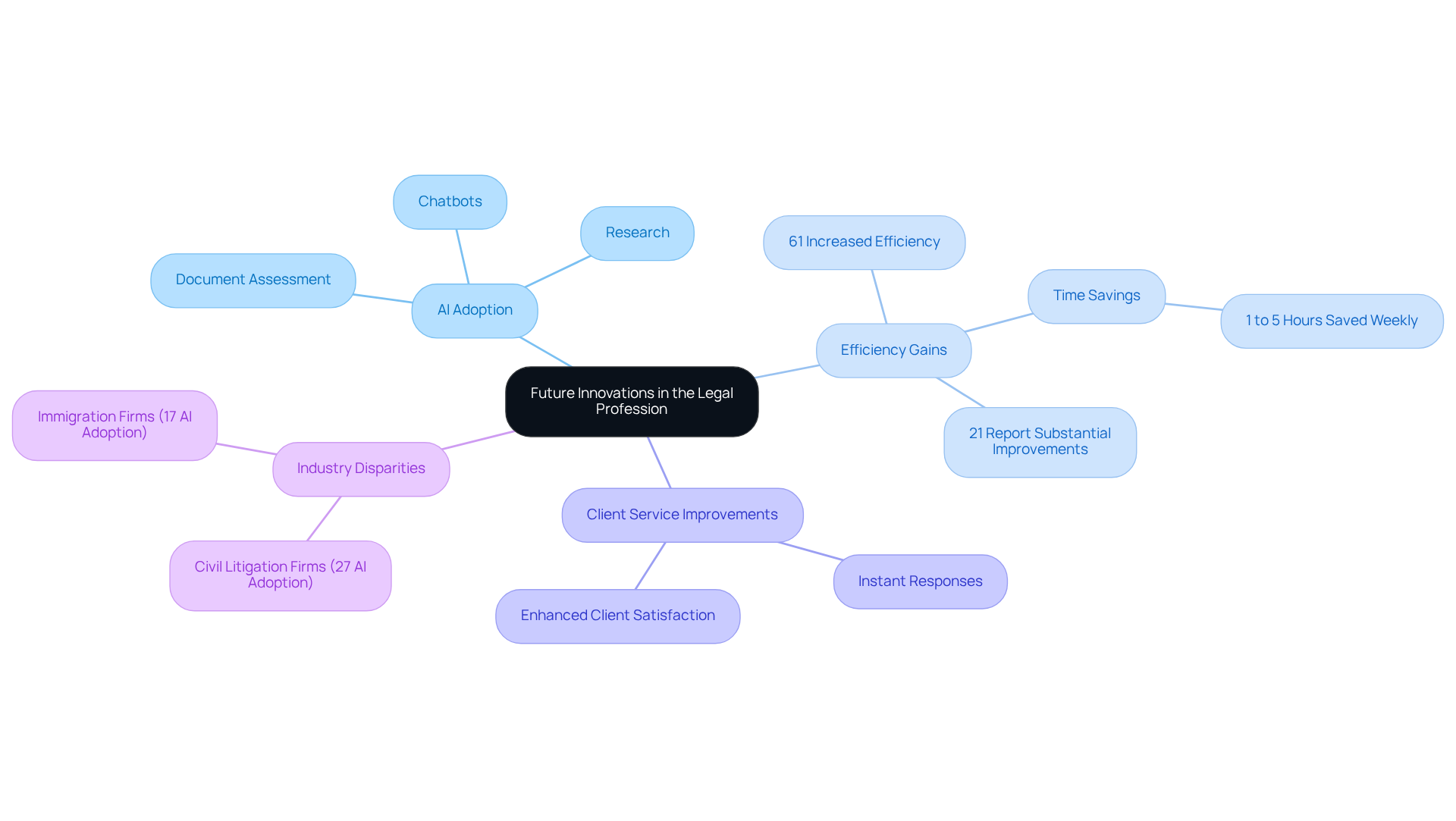 The central node represents the overall theme of innovation in the legal field. Each branch highlights a specific area of impact, showing how technology is reshaping practices and client interactions.