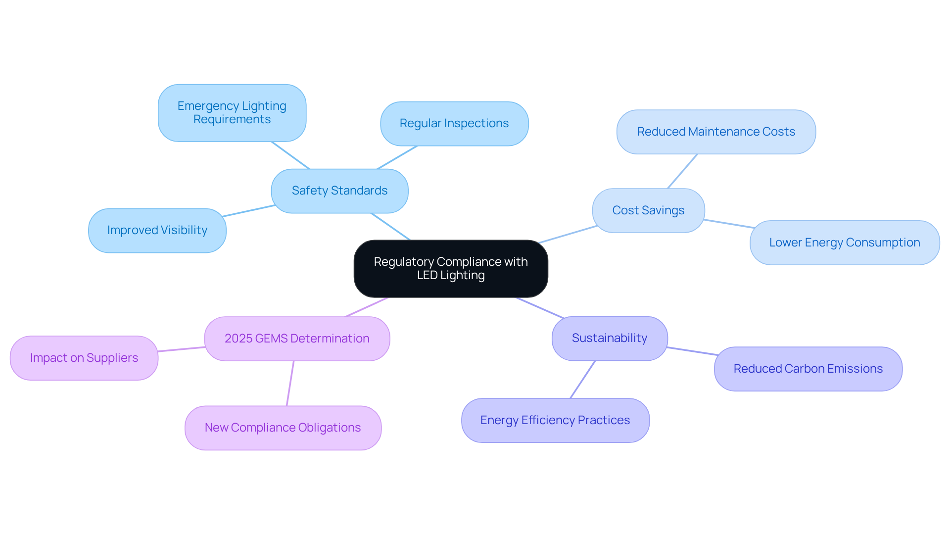 The central node represents the main topic, while the branches show related areas of importance. Each sub-branch provides specific details that contribute to the overall understanding of how LED lighting meets safety standards. The central node represents the main topic, while the branches show related areas of importance. Each sub-branch provides specific details that contribute to the overall understanding of how LED lighting meets safety standards.