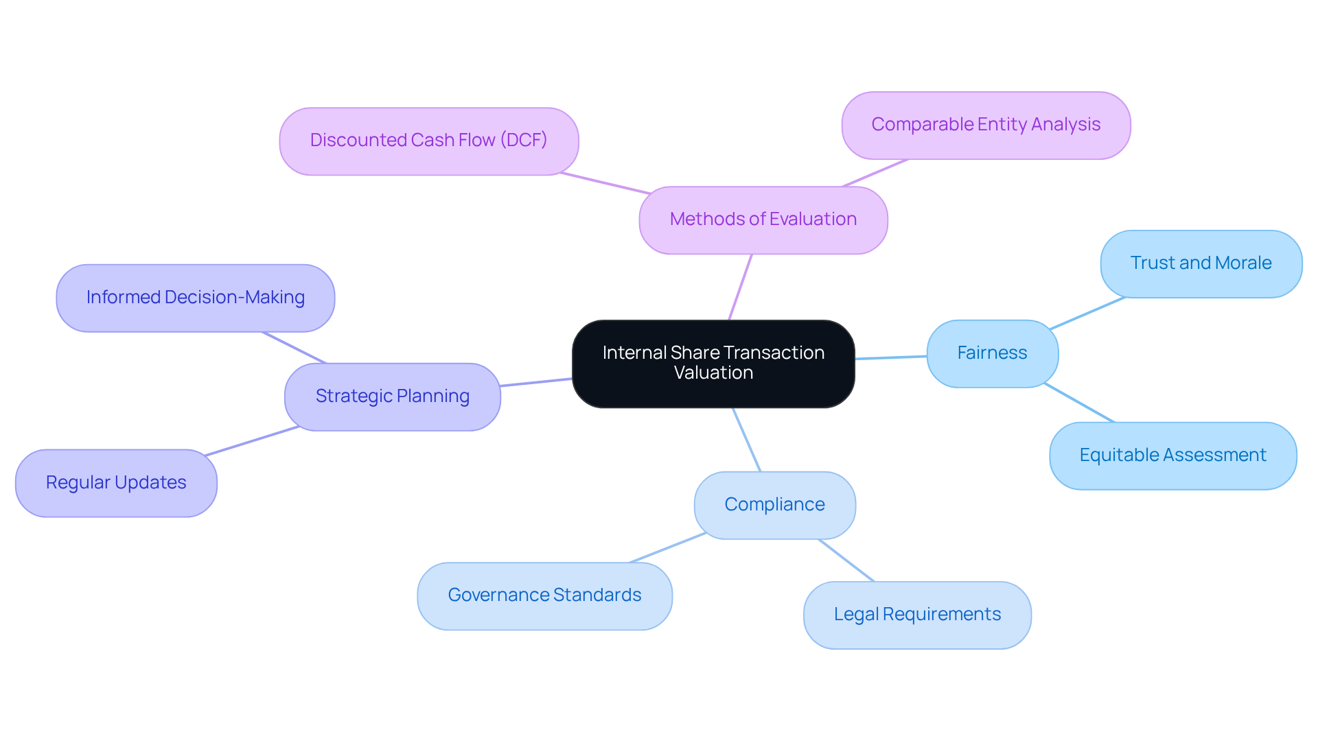 This mindmap starts with the main topic in the center and branches out to show key areas related to internal share transaction valuation. Each branch represents a critical aspect, helping you see how they connect and why they matter.