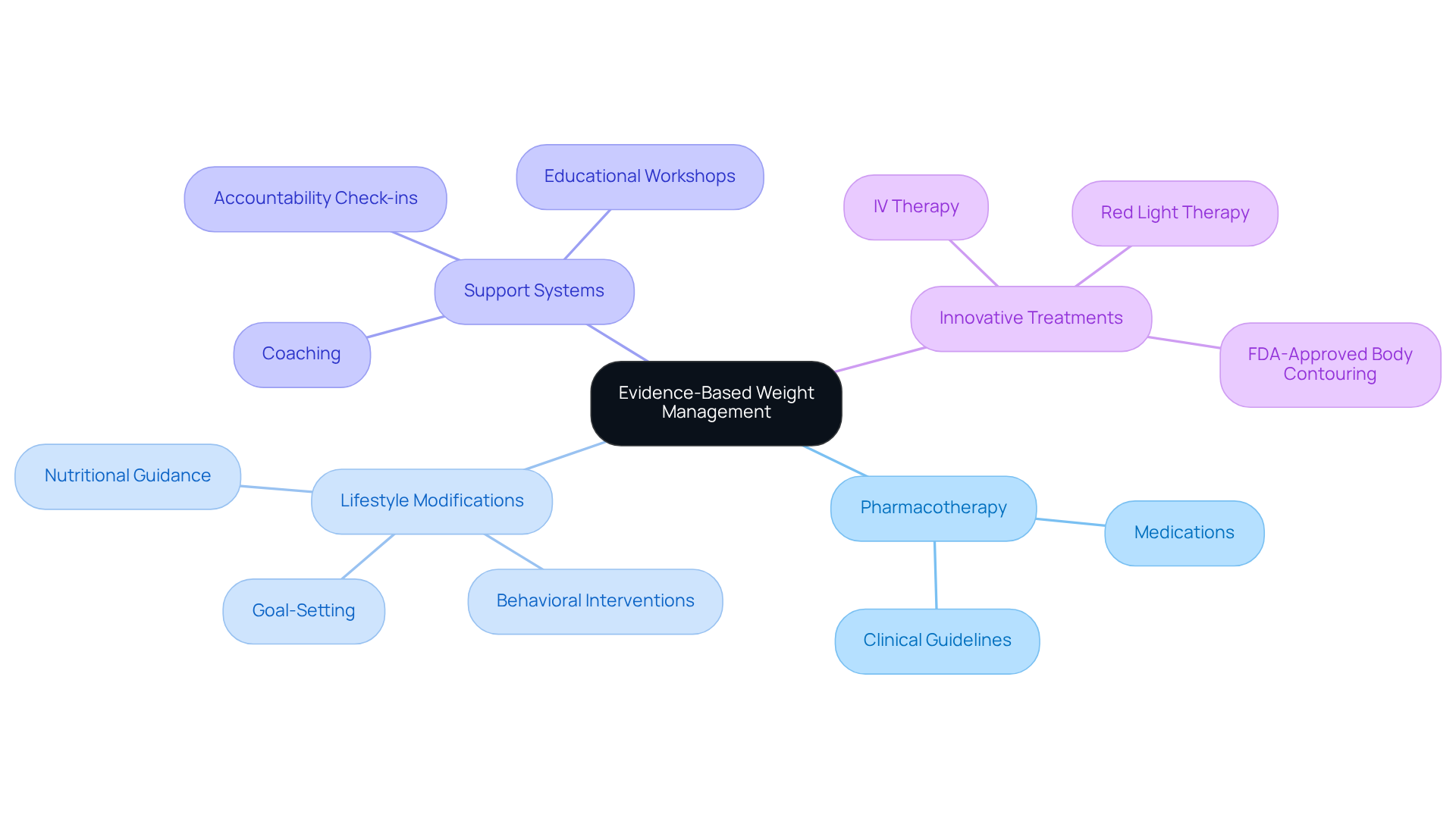 This mindmap illustrates the various components of effective weight management. Start at the center with the main theme, then explore the branches to see how pharmacotherapy, lifestyle changes, support systems, and innovative treatments contribute to a comprehensive approach to health management.