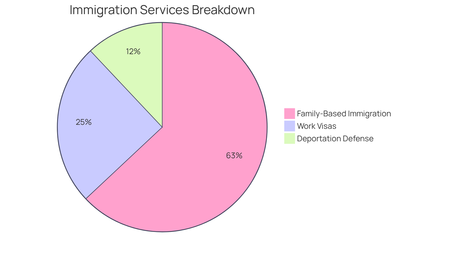 Each slice of the pie shows the proportion of different immigration services. The larger the slice, the more significant that service is in terms of green card approvals. The highlighted segment shows the importance of family-based immigration.
