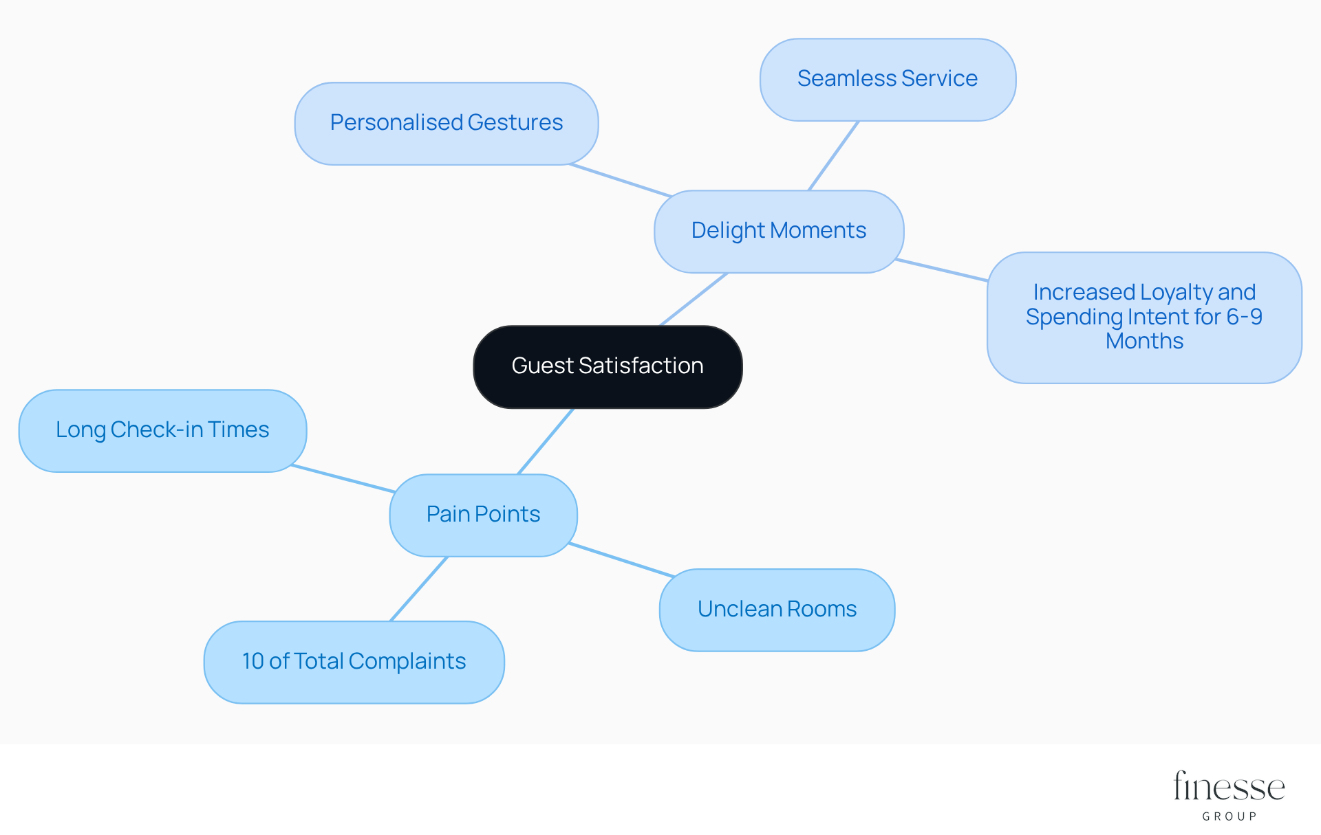 The central node represents overall guest satisfaction. The branches show the two key areas affecting it: pain points (negative experiences) and delight moments (positive experiences). Each sub-branch provides specific examples or statistics related to those areas, helping to visualize their impact.