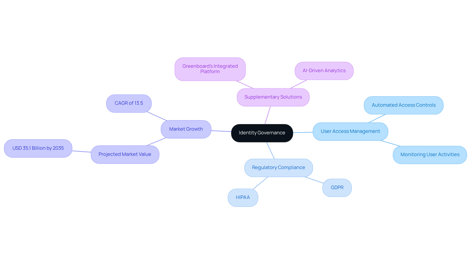 The central node represents the main theme of identity governance, while the branches illustrate key components and their relationships. Each color-coded branch helps you quickly identify different areas of focus.