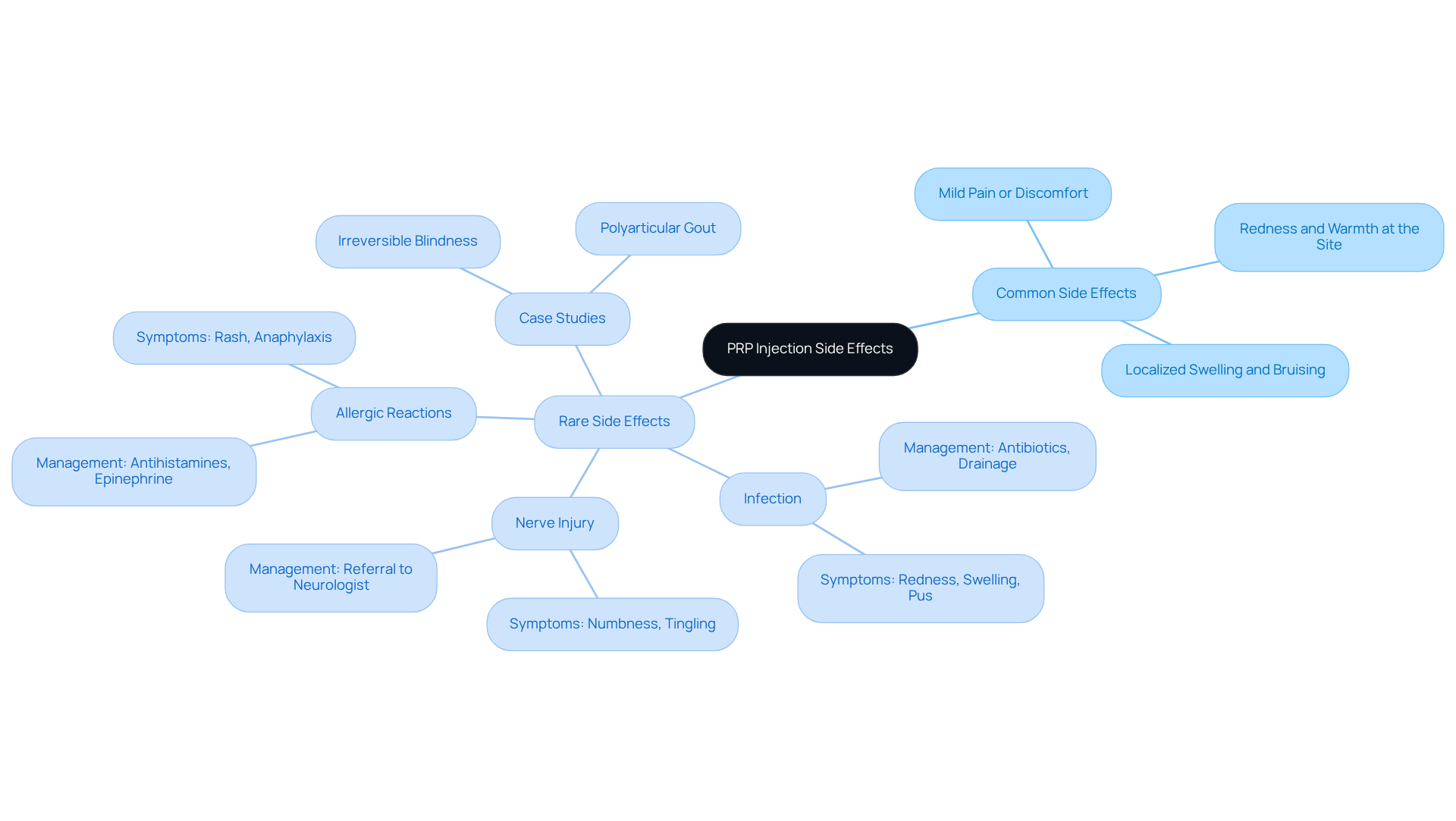 The central node represents the overall topic of PRP injection side effects. The branches show common side effects that many people might experience, while the other branch highlights rare but serious side effects. This helps you understand what to expect and the importance of discussing these with your healthcare provider. The central node represents the overall topic of PRP injection side effects. The branches show common side effects that many people might experience, while the other branch highlights rare but serious side effects. This helps you understand what to expect and the importance of discussing these with your healthcare provider.