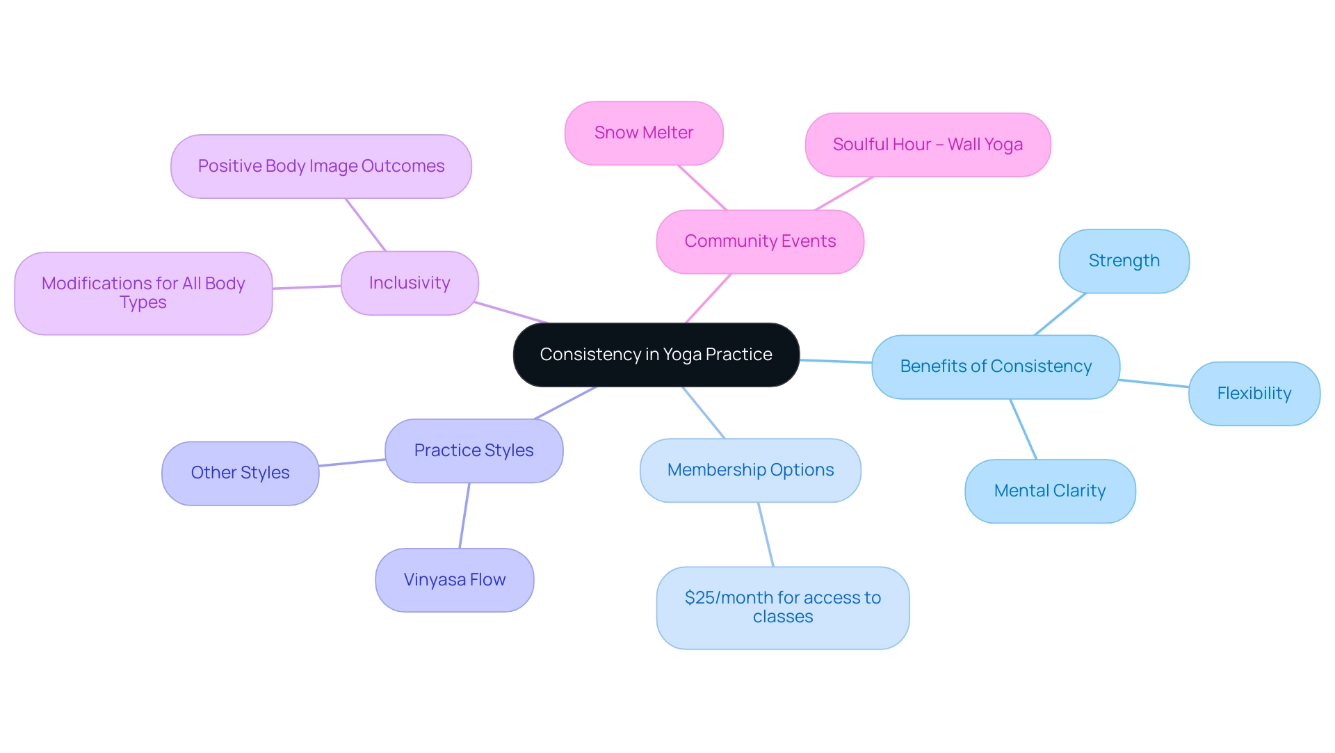 The central node represents the theme of consistency, with branches illustrating key themes and their associated details.