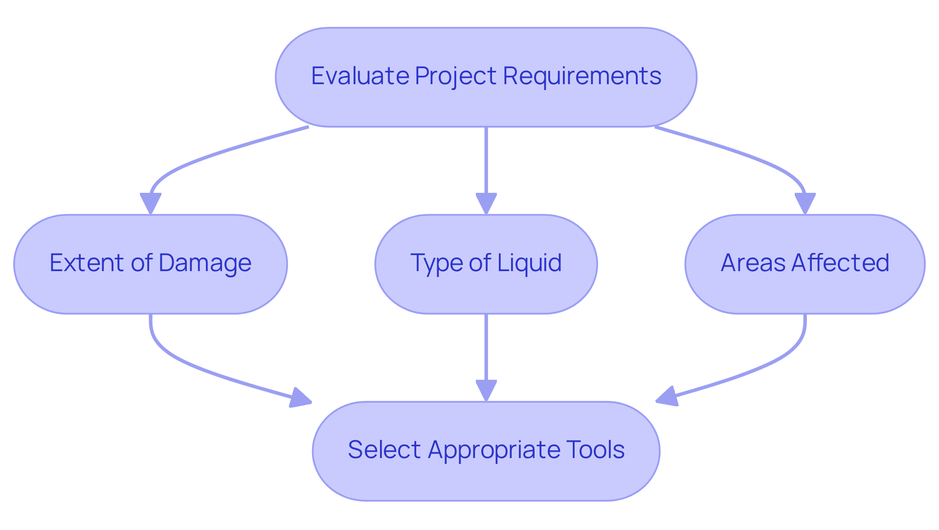 Follow the arrows to see how to assess your water damage needs step by step - each box represents a key factor to consider before choosing your tools. Follow the arrows to see how to assess your water damage needs step by step - each box represents a key factor to consider before choosing your tools.