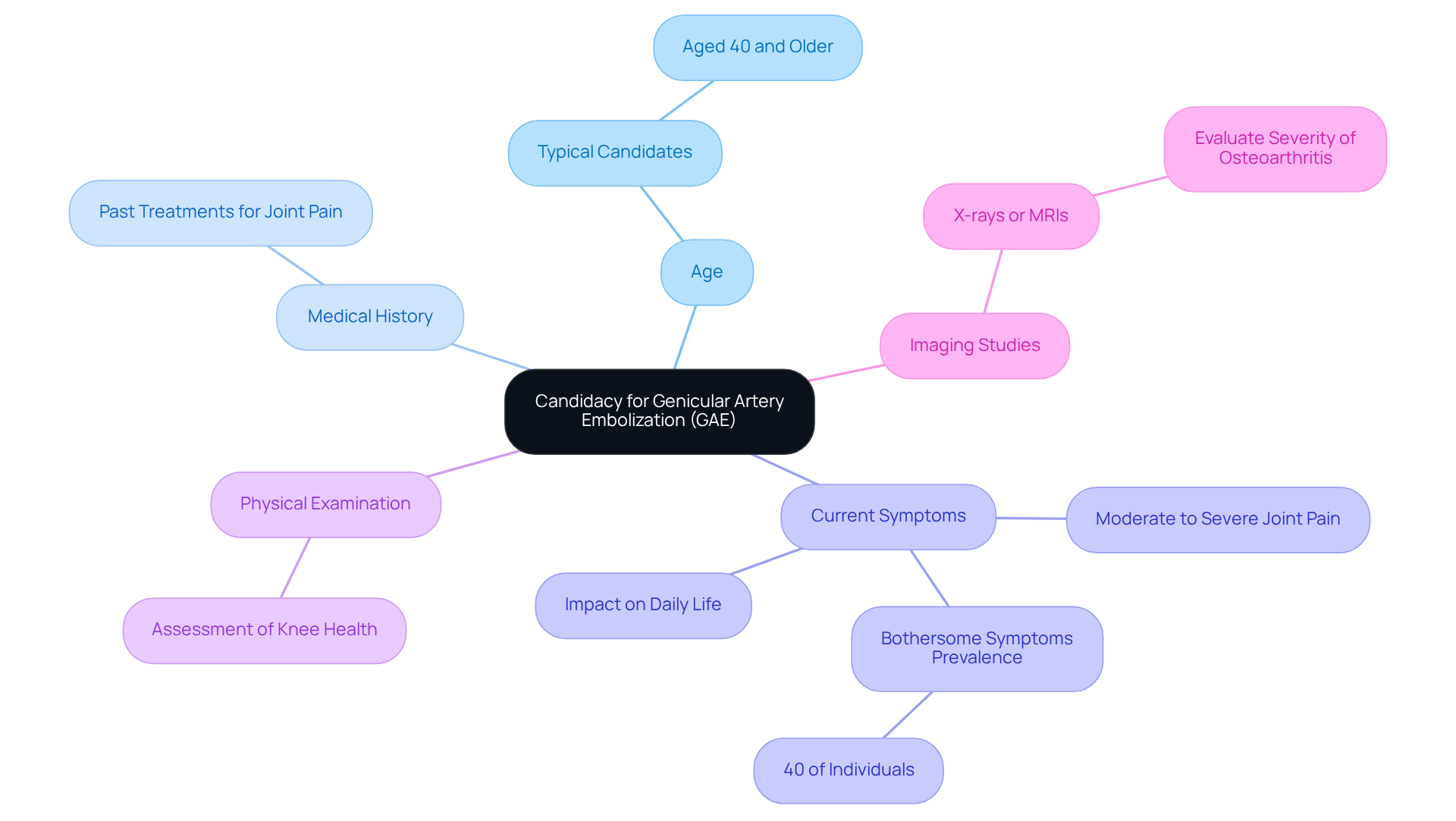 The center shows the main topic of candidacy for GAE, and the branches represent the key factors that need to be considered. Each factor is important in deciding if GAE is the right choice for you. The center shows the main topic of candidacy for GAE, and the branches represent the key factors that need to be considered. Each factor is important in deciding if GAE is the right choice for you.