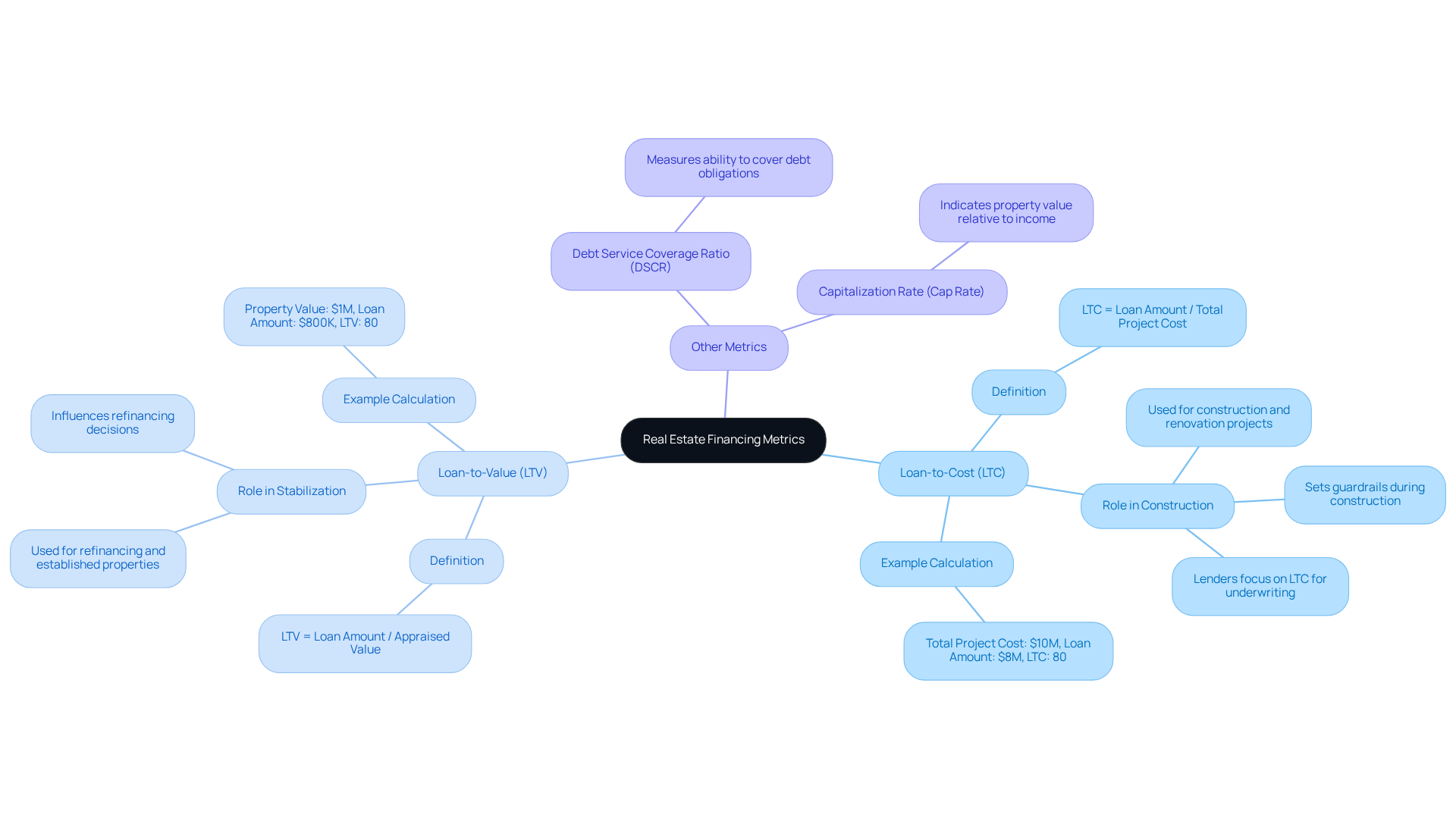 This mindmap starts with the central concept of real estate financing metrics. From there, you can explore how LTC and LTV are defined and used, along with other important metrics. Each branch provides insights into how these metrics help investors make informed decisions. This mindmap starts with the central concept of real estate financing metrics. From there, you can explore how LTC and LTV are defined and used, along with other important metrics. Each branch provides insights into how these metrics help investors make informed decisions.