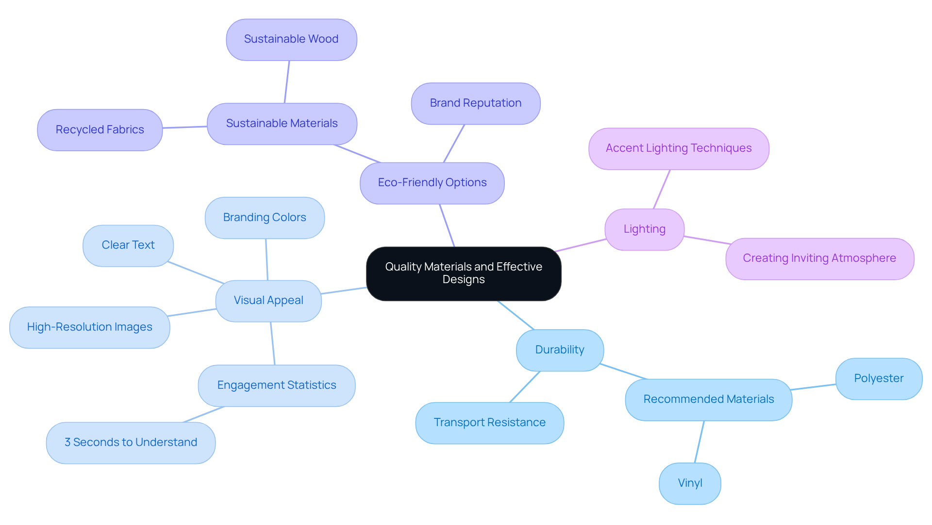 The center represents the main focus on quality materials and designs, while the branches show important aspects to consider. Each branch highlights a specific area that contributes to a successful trade show presentation.