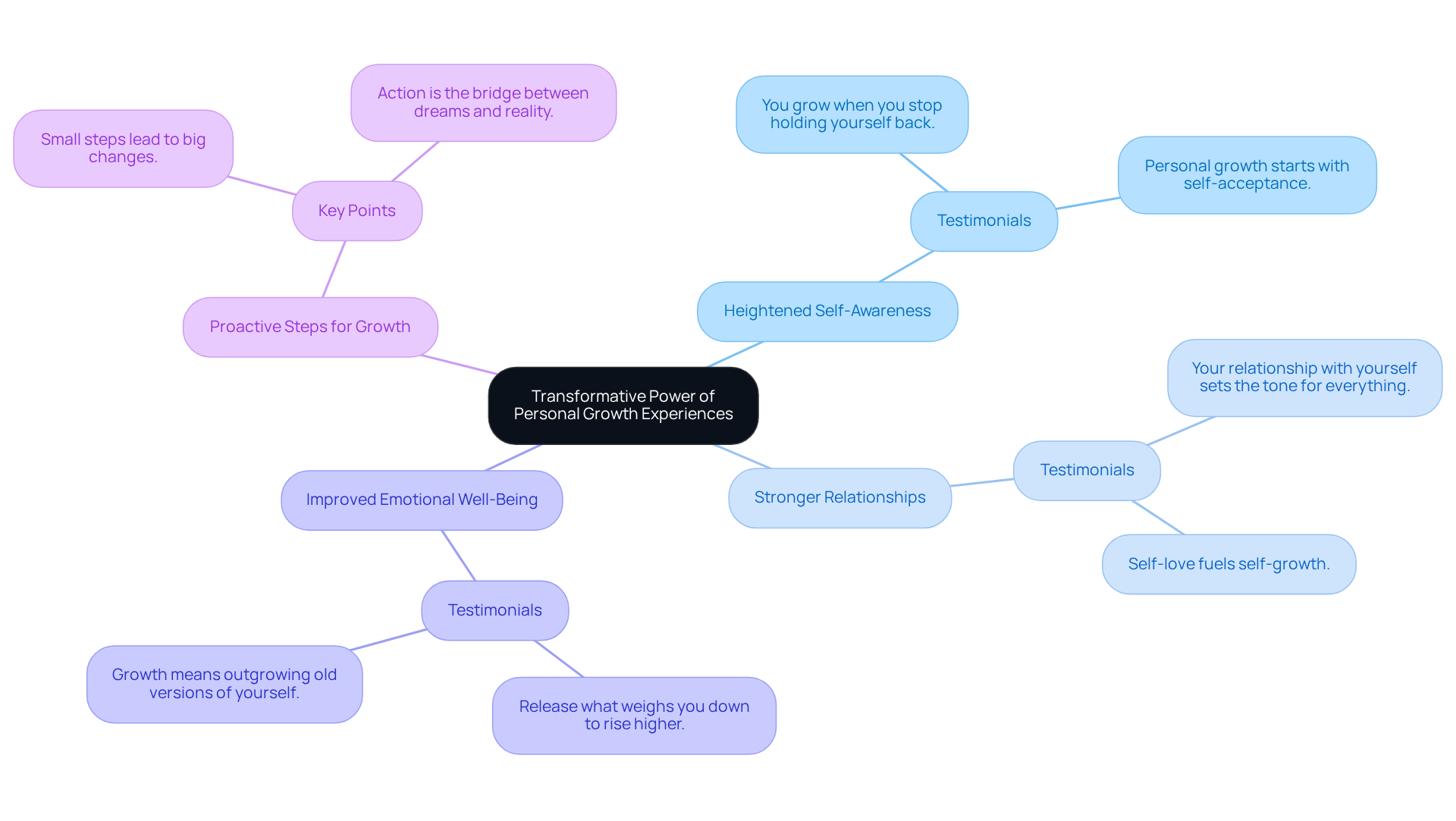 The central node represents the main theme of personal growth, while the branches show different outcomes and quotes that illustrate how these experiences impact our lives. Each color-coded branch helps differentiate between various aspects of growth, making it easy to follow the connections. The central node represents the main theme of personal growth, while the branches show different outcomes and quotes that illustrate how these experiences impact our lives. Each color-coded branch helps differentiate between various aspects of growth, making it easy to follow the connections.