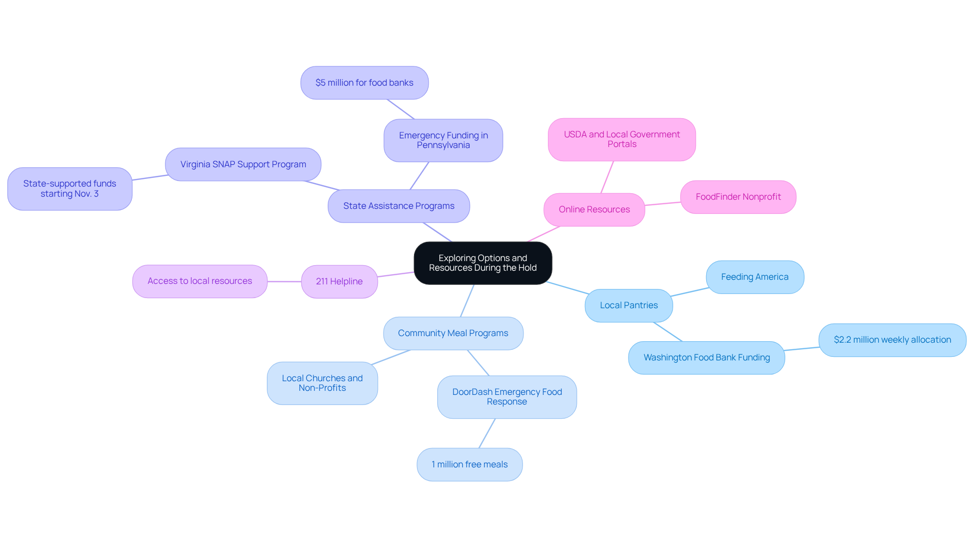 The central node represents the overall theme, with branches leading to specific resources. Each branch highlights different options available to help individuals maintain nutritional security during the challenging period of SNAP suspension. The central node represents the overall theme, with branches leading to specific resources. Each branch highlights different options available to help individuals maintain nutritional security during the challenging period of SNAP suspension.